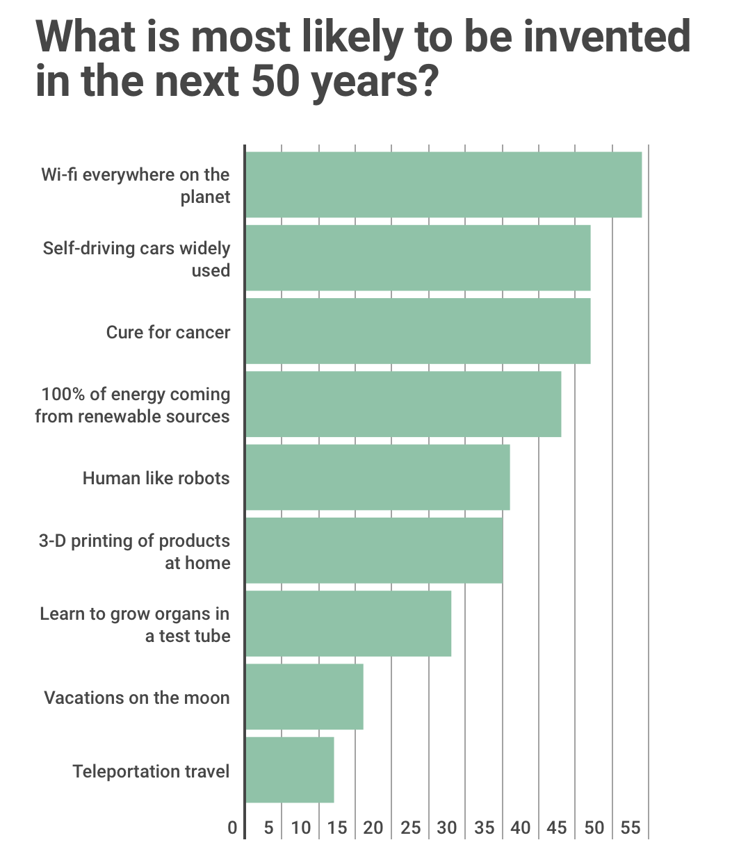 The 9 inventions Americans think are mostly likely to happen in 50 years